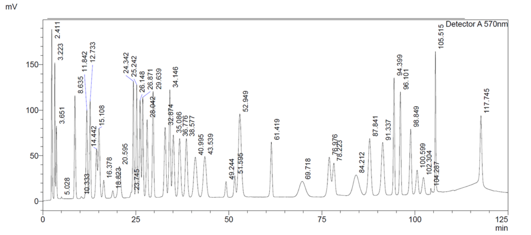 Chromatography Quiz #36 — Amino Acids Bent Outa Shape - Pickering ...